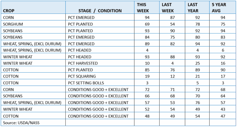 Weekly Crop Progress - Ag Partners